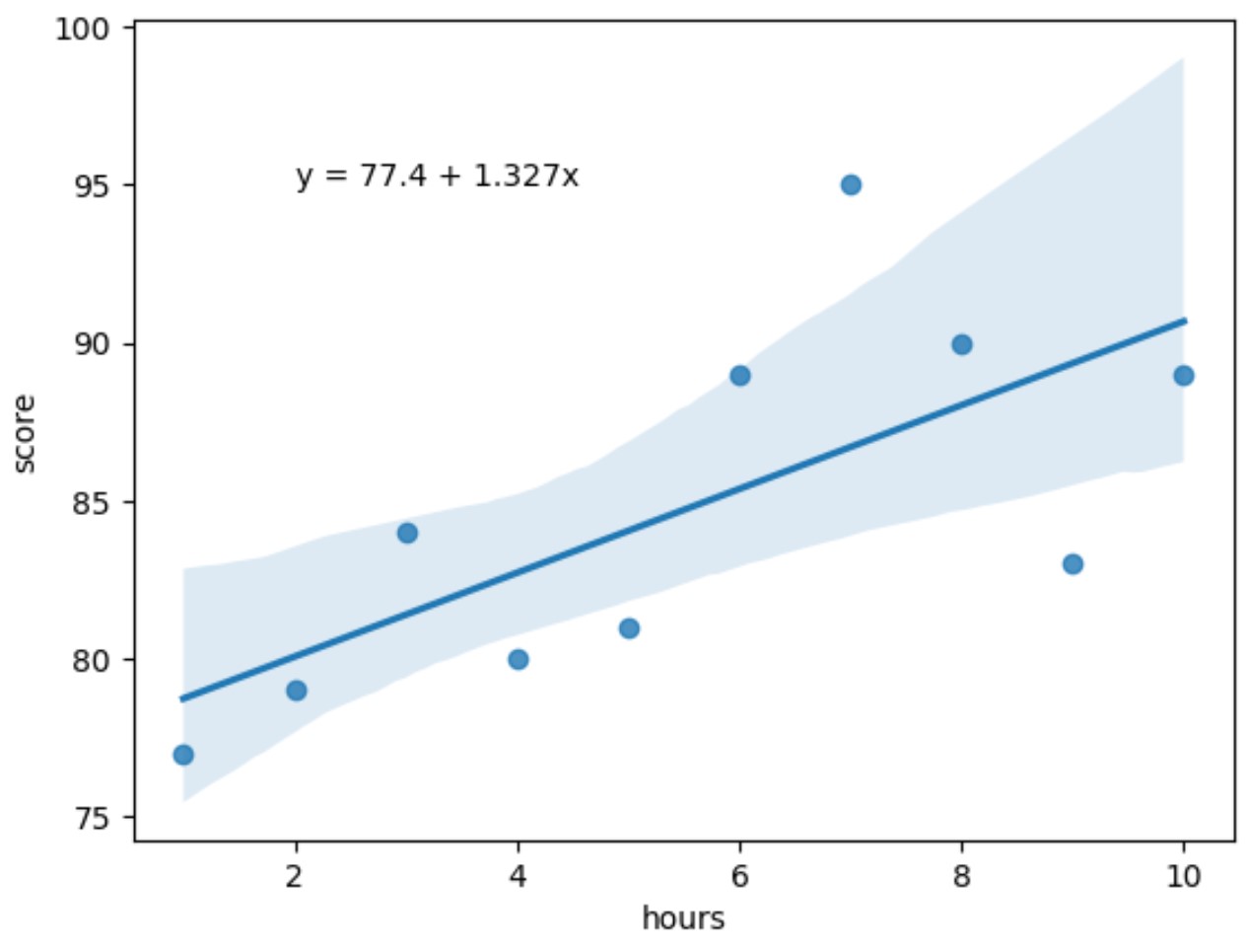 Learning To Display Regression Equations In Seaborn Regplots ...