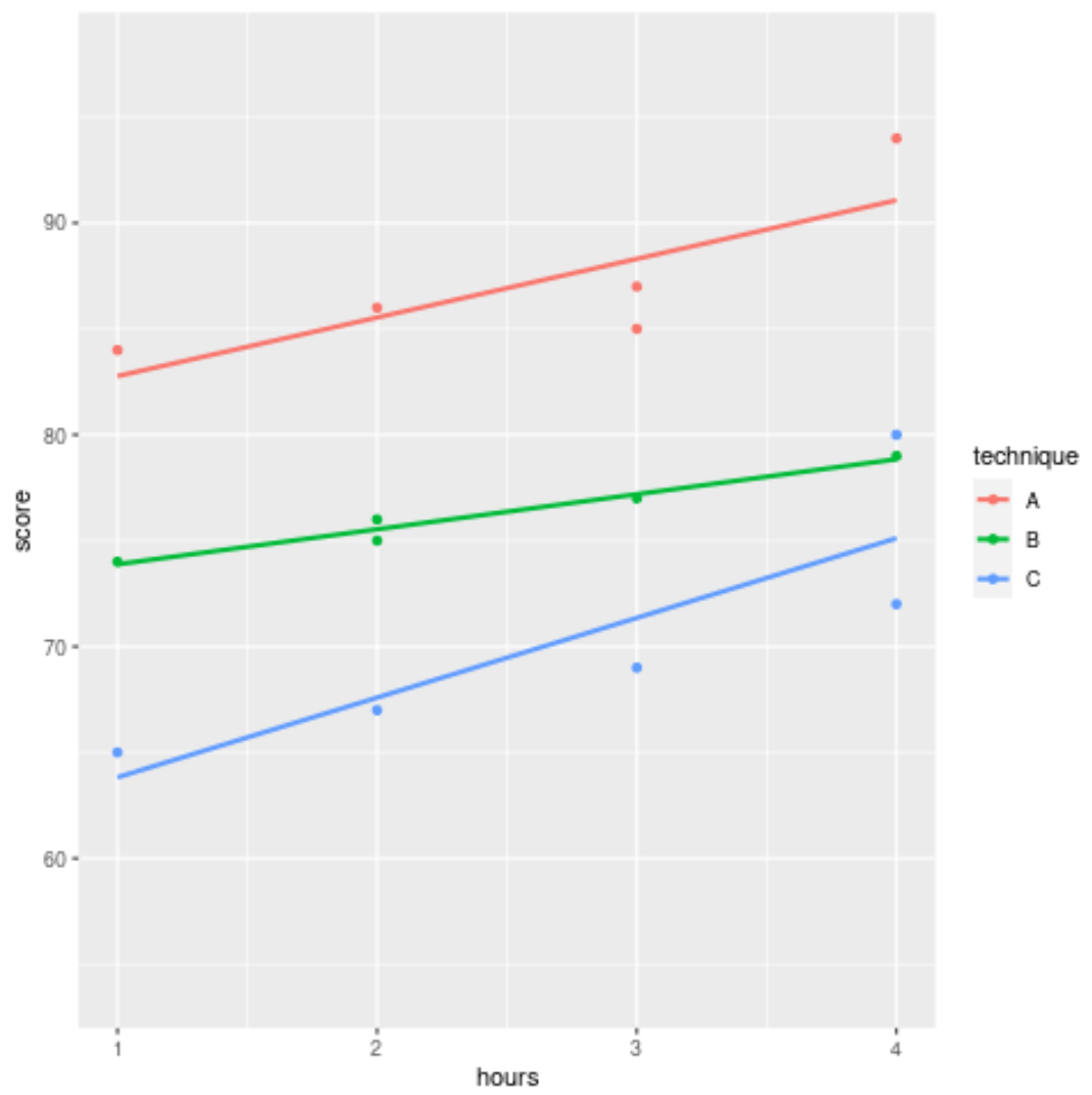 Learning Grouped Regression Analysis And Visualization With Ggplot2 In R - PSYCHOLOGICAL STATISTICS