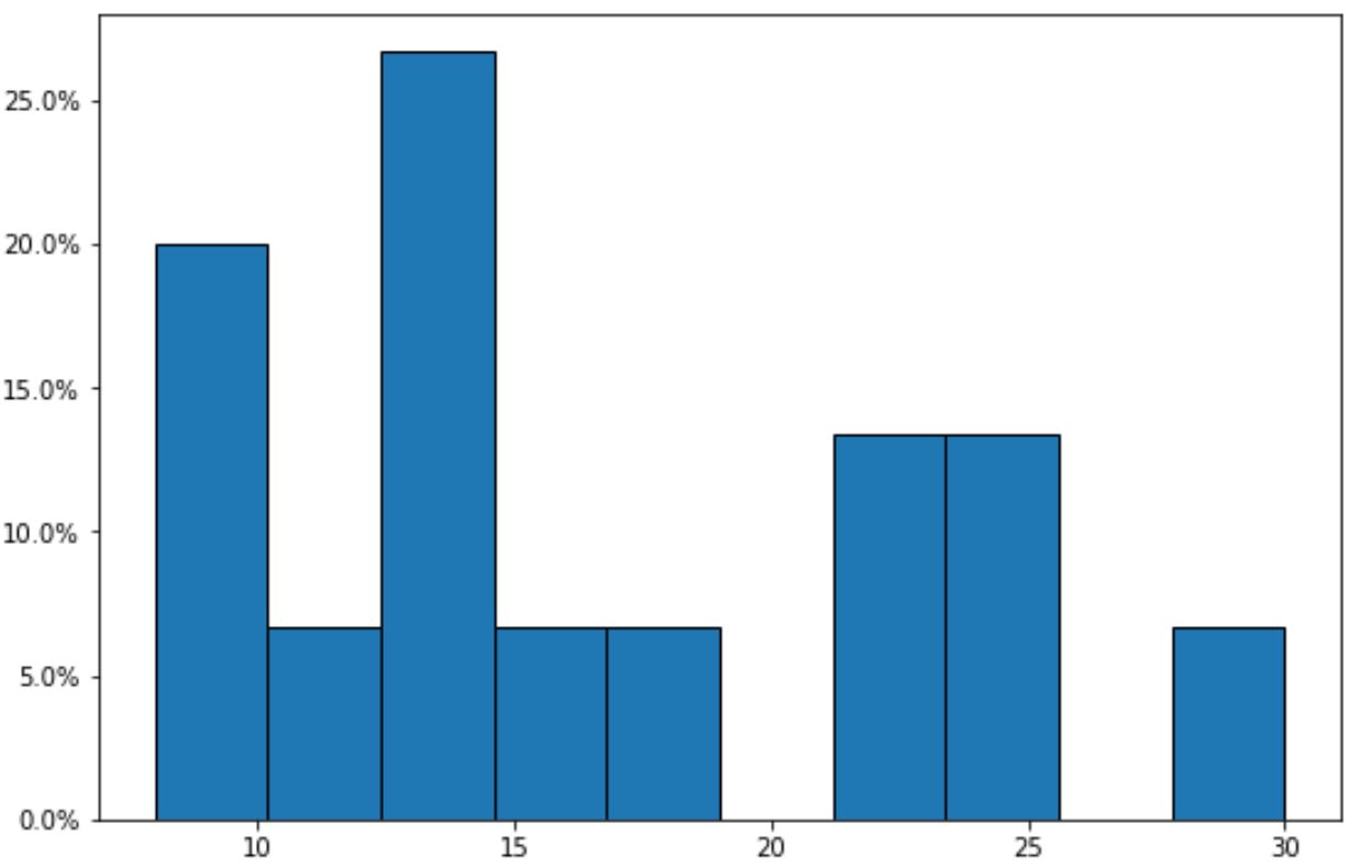 Learning To Visualize Data: A Step-by-Step Guide To Creating Relative ...