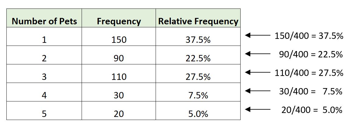 Understanding Relative Frequency Distributions: A Comprehensive Guide ...