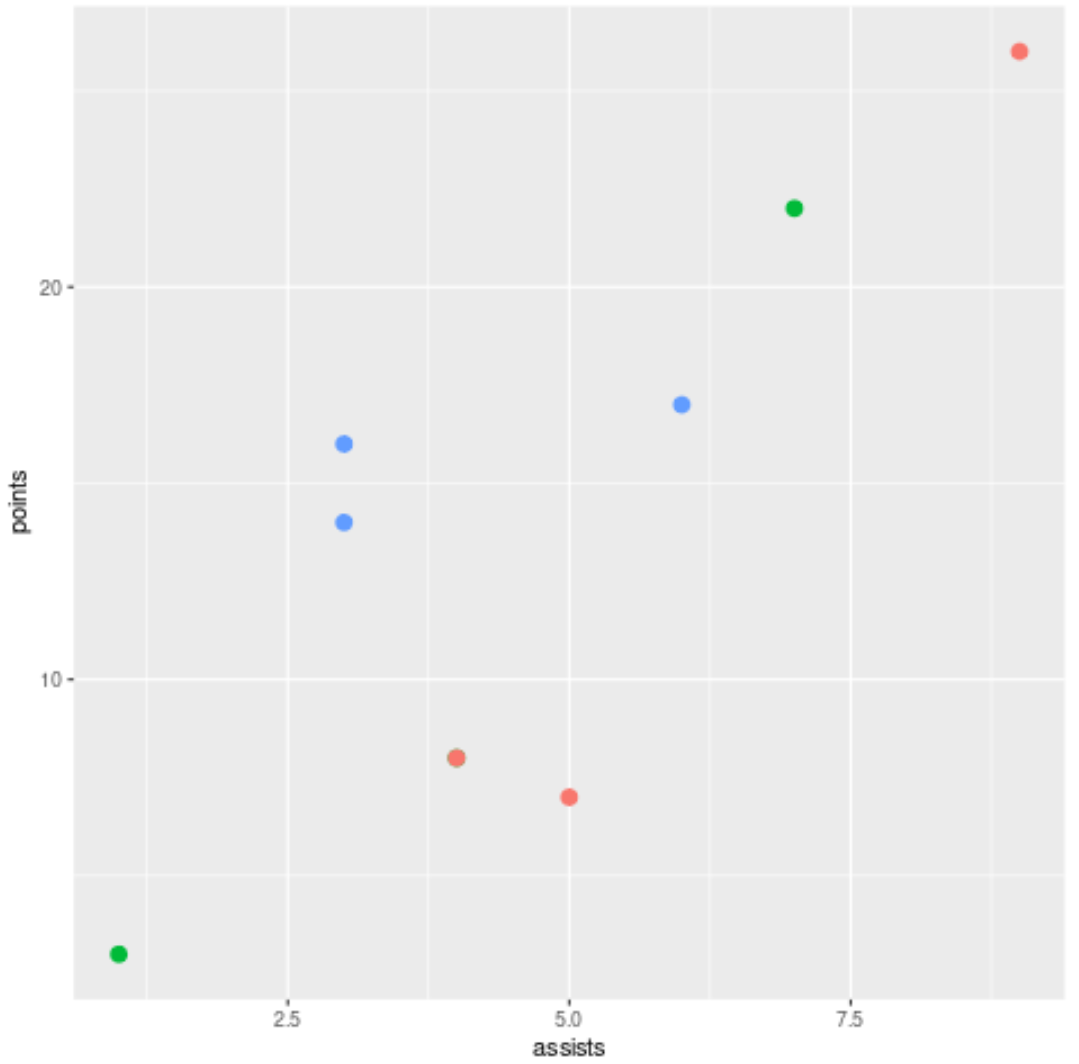 Remove A Legend In Ggplot2 (With Examples) - PSYCHOLOGICAL STATISTICS