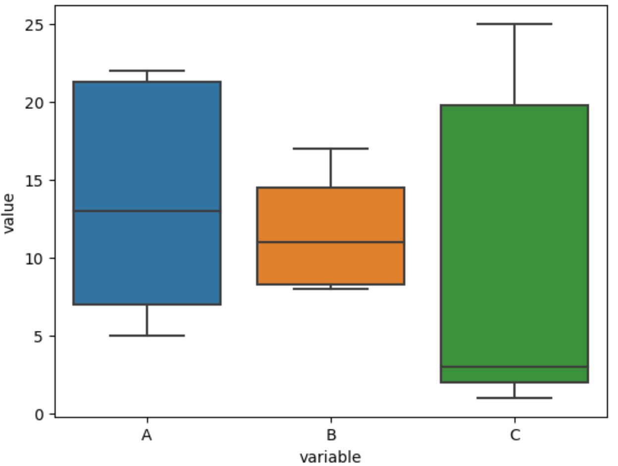 Learning To Identify And Remove Outliers In Seaborn Boxplots ...