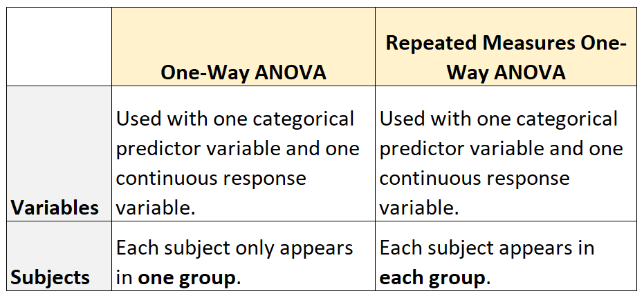 Understanding One-Way ANOVA And Repeated Measures ANOVA: A Comparative Guide - PSYCHOLOGICAL ...