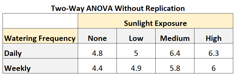 Understanding Two-Way ANOVA: Comparing Analysis With And Without ...