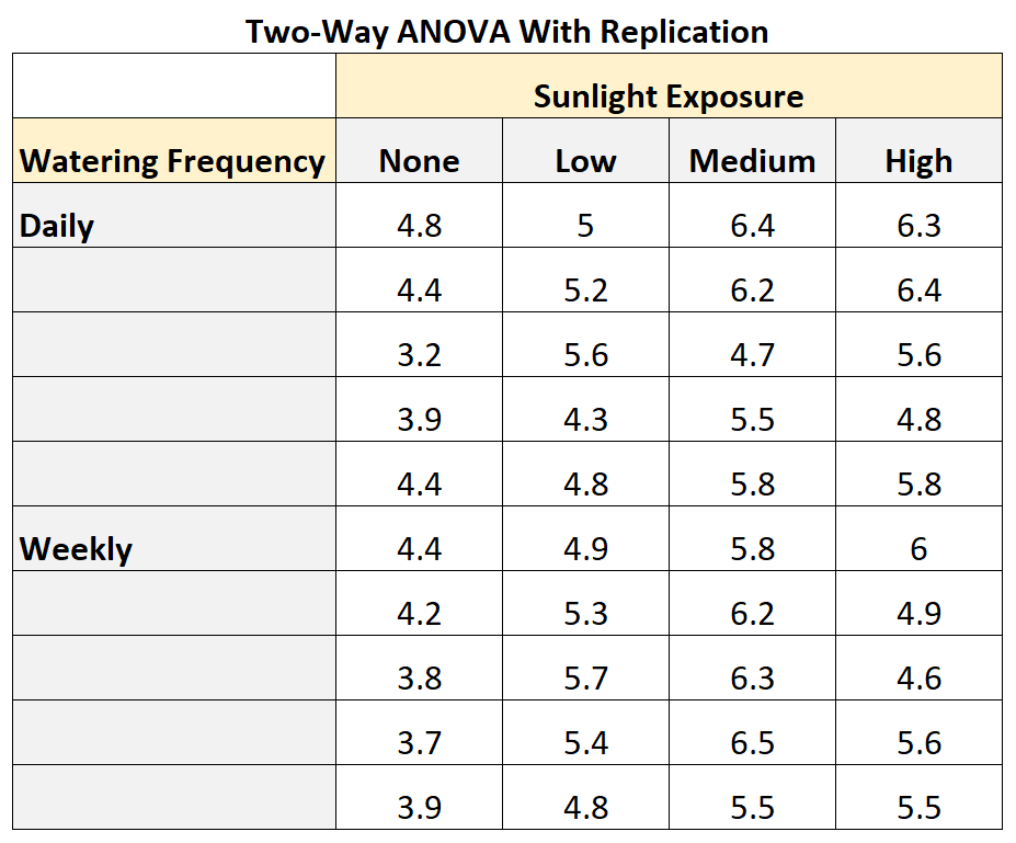 Understanding Two-Way ANOVA: Comparing Analysis With And Without ...