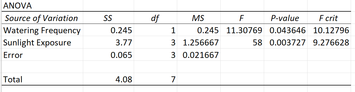 Understanding Two-Way ANOVA: Comparing Analysis With And Without ...