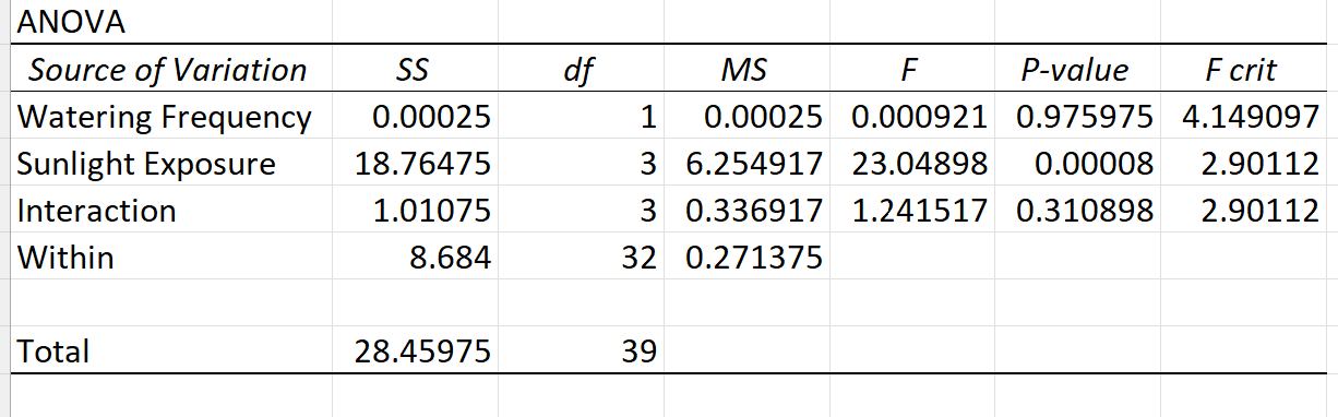 Understanding Two-Way ANOVA: Comparing Analysis With And Without ...