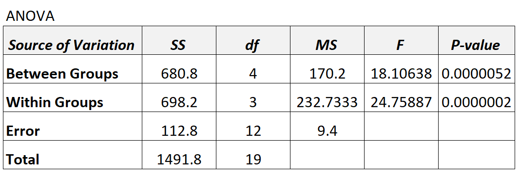 Understanding And Reporting Repeated Measures ANOVA Results ...