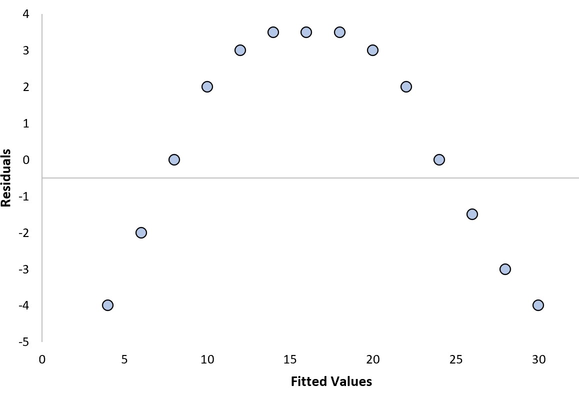 A Comprehensive Guide To Residual Plots For Regression Model Evaluation ...