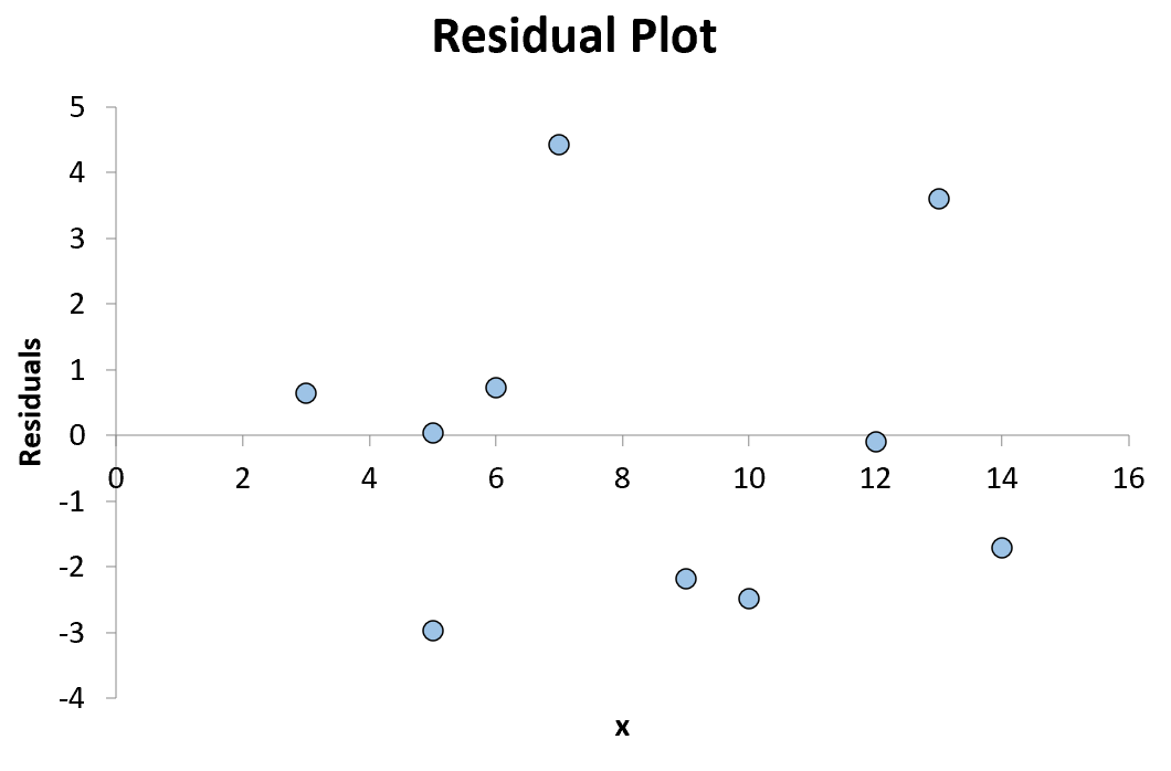 Learning To Create Residual Plots: A Step-by-Step Guide - PSYCHOLOGICAL ...