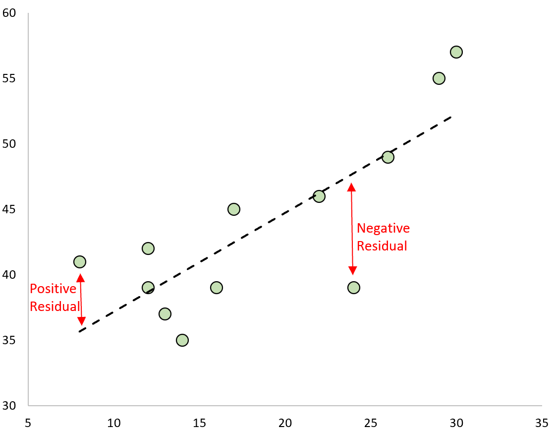 Understanding Residuals: A Guide To Model Accuracy In Statistics - PSYCHOLOGICAL STATISTICS