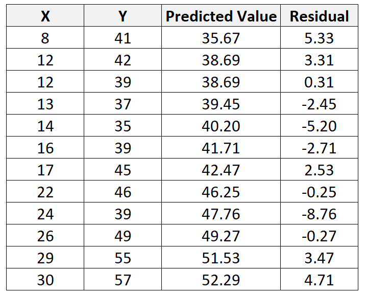 Understanding Residuals: A Guide To Model Accuracy In Statistics - PSYCHOLOGICAL STATISTICS