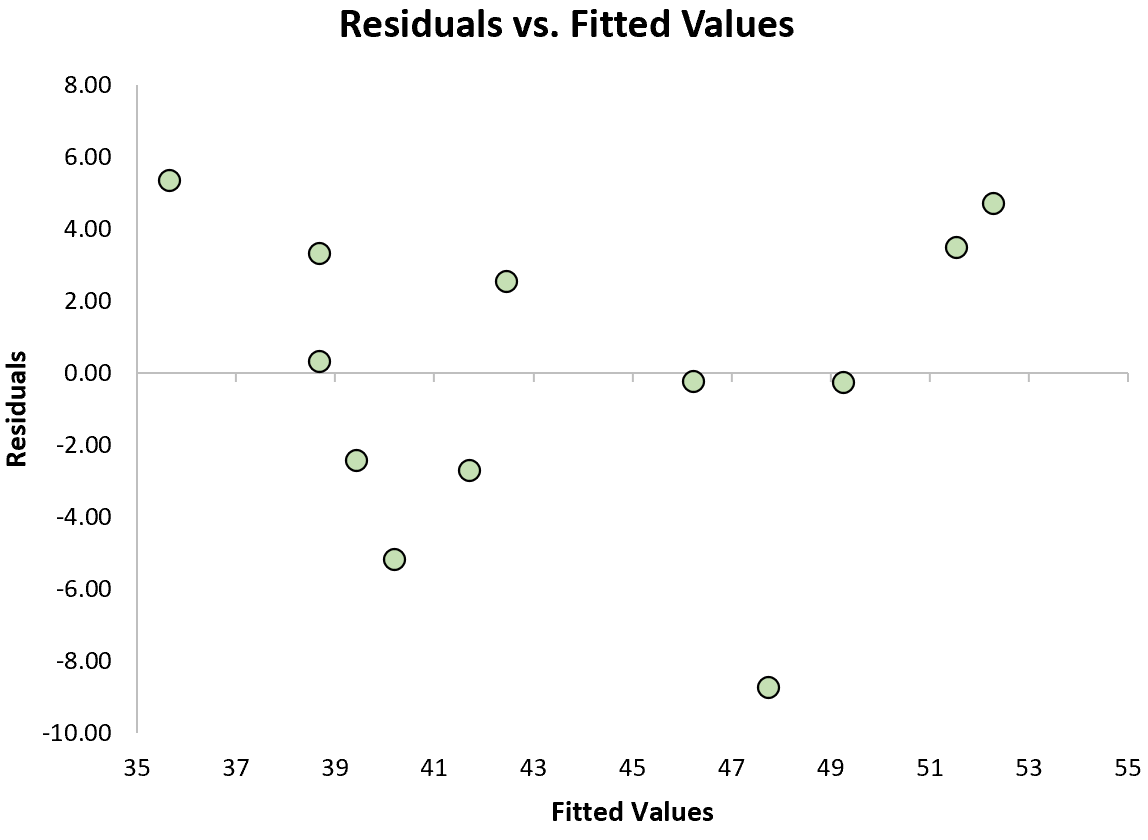 Understanding Residuals: A Guide To Model Accuracy In Statistics - PSYCHOLOGICAL STATISTICS