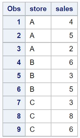 Use the RETAIN Statement in SAS (With Examples) - PSYCHOLOGICAL STATISTICS