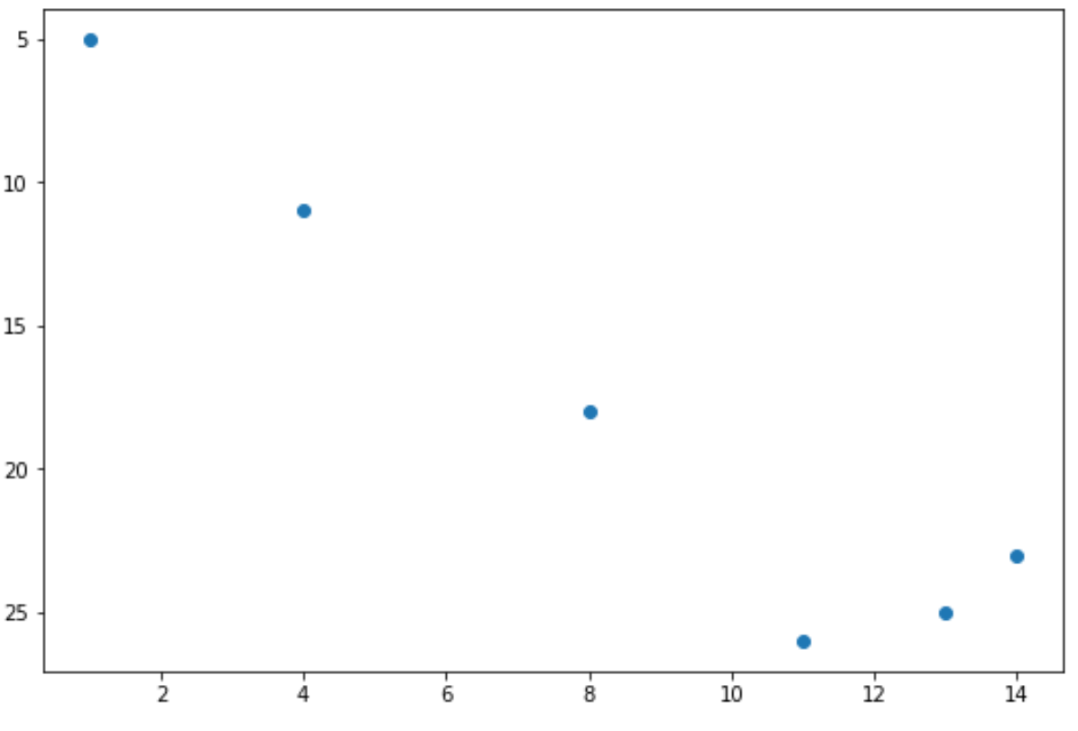 Reverse Axes In Matplotlib With Examples Psychological Statistics 6395