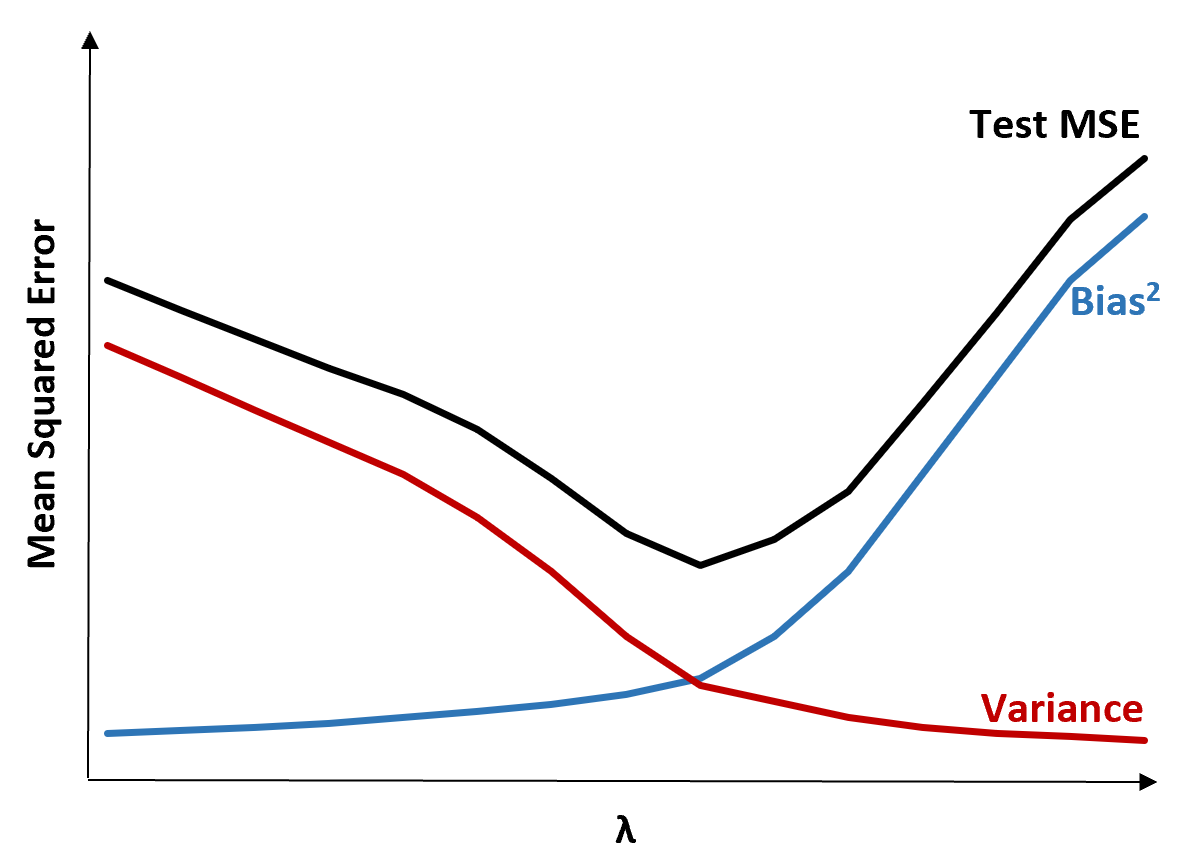 Learning Lasso Regression: An Introduction To Regularization Techniques ...