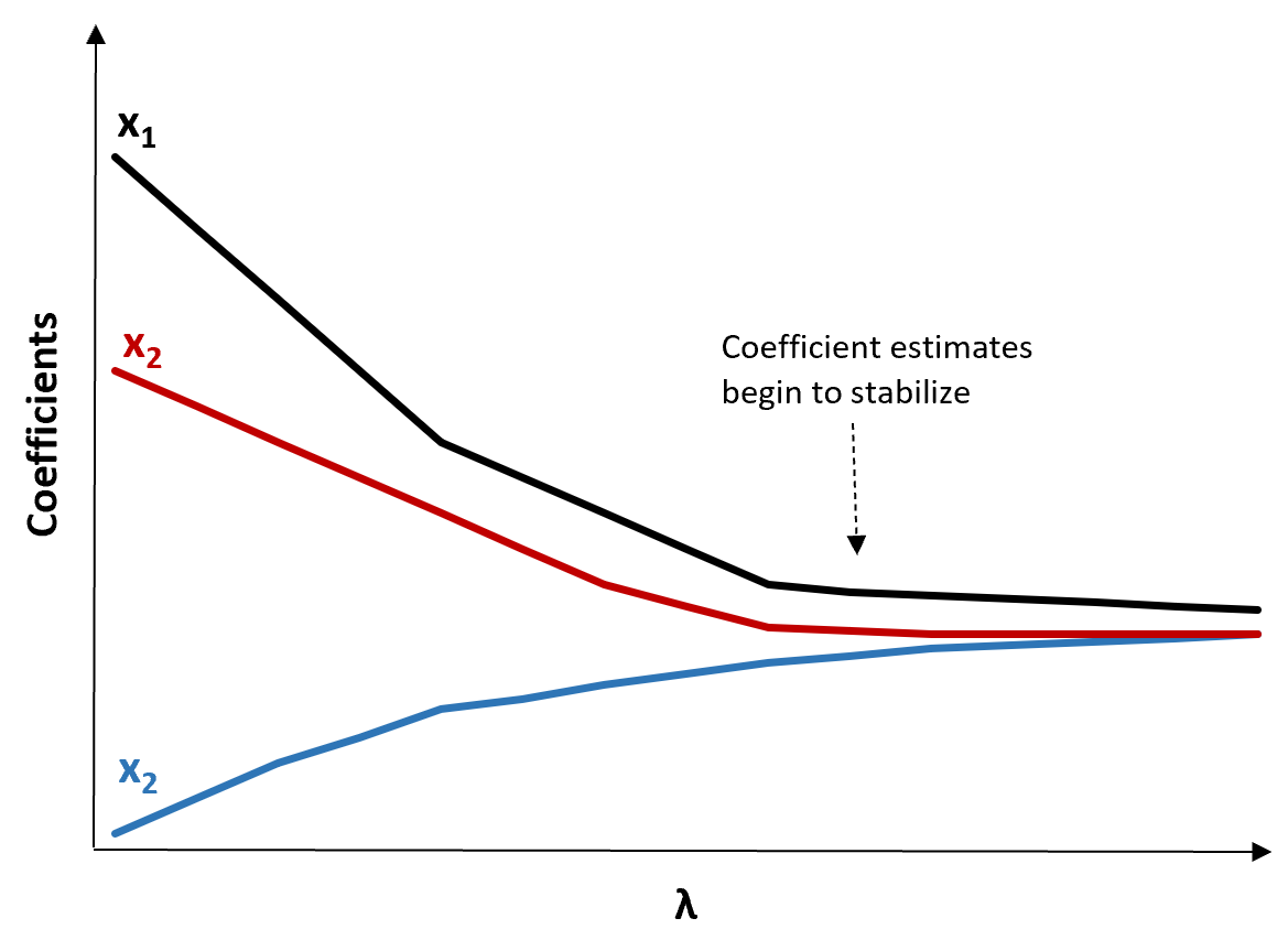 A Comprehensive Guide To Understanding Ridge Regression - PSYCHOLOGICAL ...