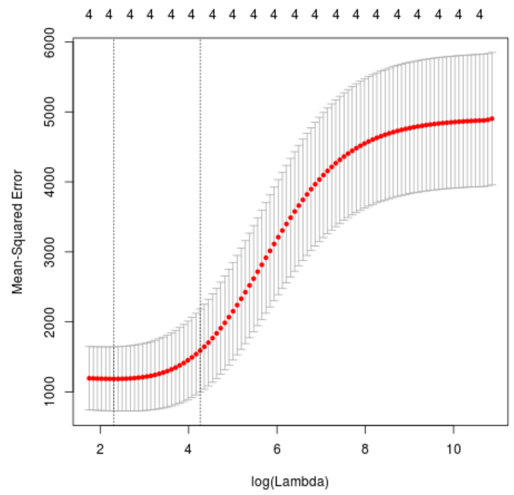 Learning Ridge Regression With R: A Step-by-Step Guide - PSYCHOLOGICAL ...