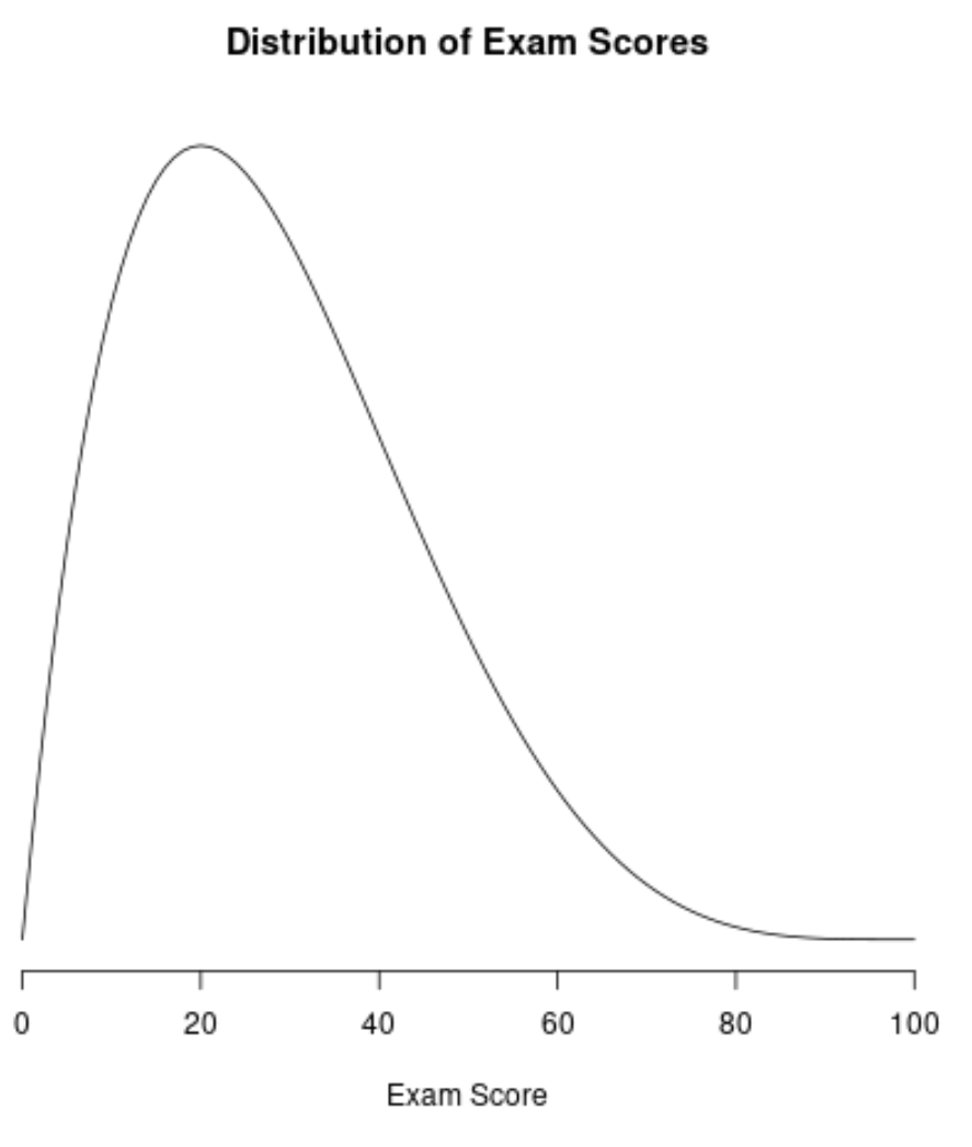 Understanding Positively Skewed Distributions: Definition And Examples ...
