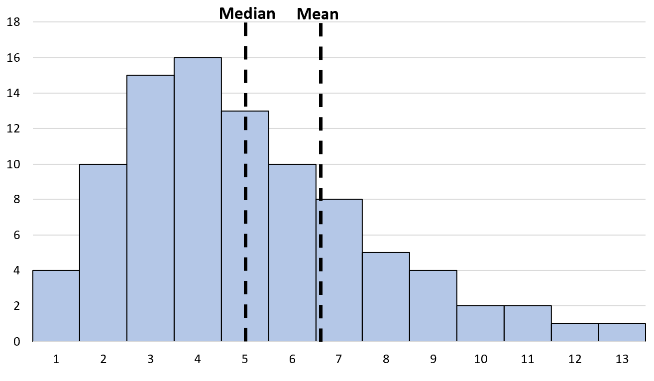 Learning To Interpret Right-Skewed Histograms: Definition And Examples - PSYCHOLOGICAL STATISTICS