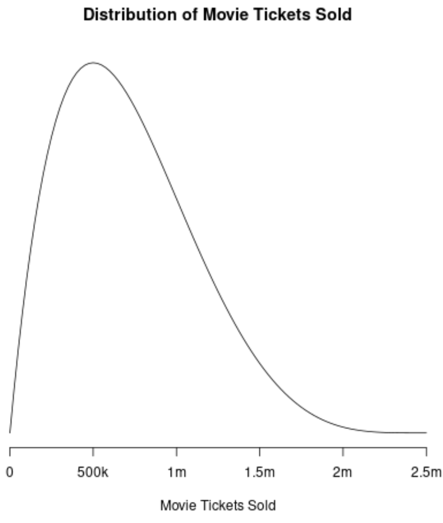 Understanding Positively Skewed Distributions: Definition And Examples ...