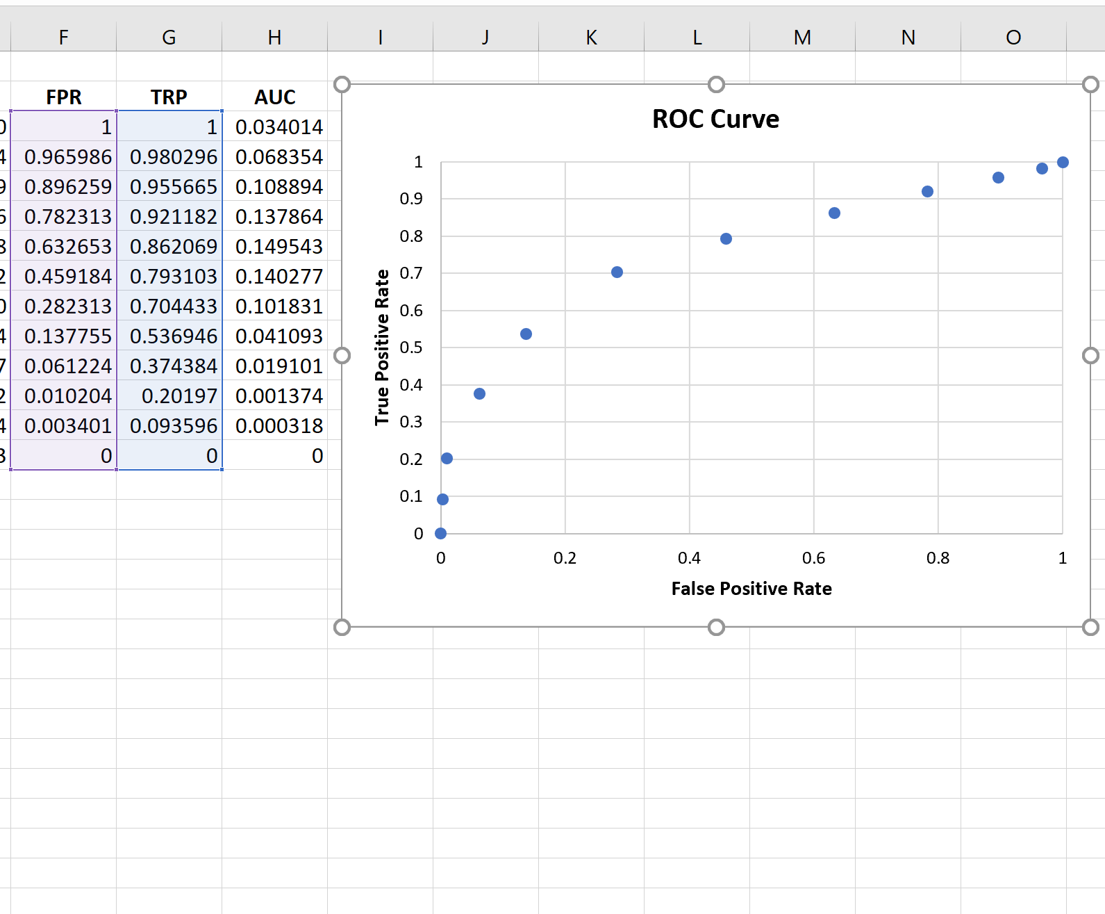 Create A ROC Curve In Excel (Step-by-Step) - PSYCHOLOGICAL STATISTICS