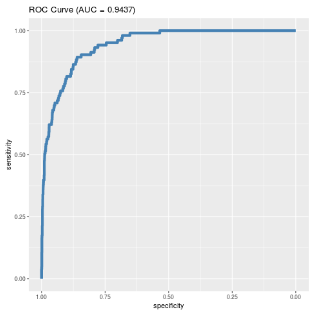 Learning To Plot ROC Curves With Ggplot2: A Step-by-Step Guide ...