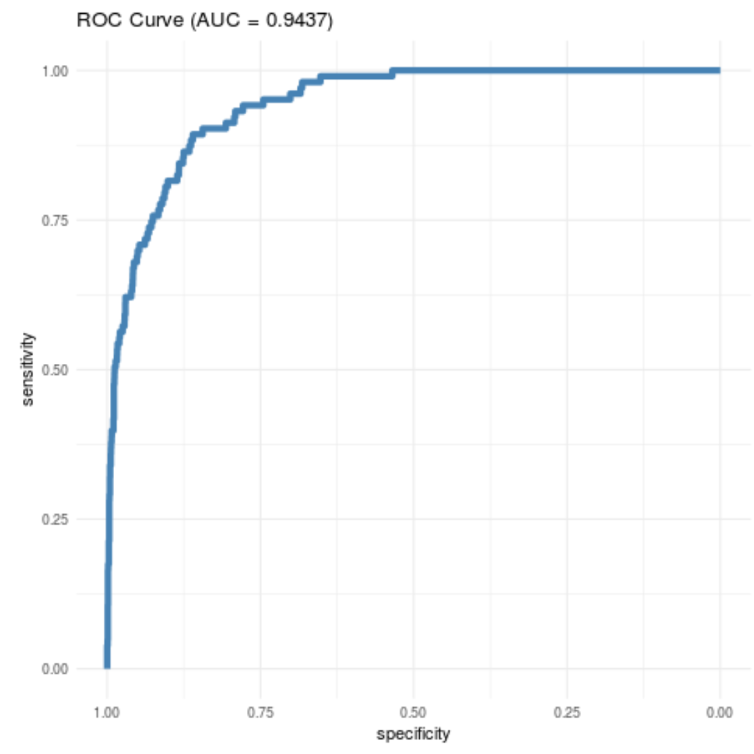 Plot a ROC Curve Using ggplot2 (With Examples) - PSYCHOLOGICAL STATISTICS