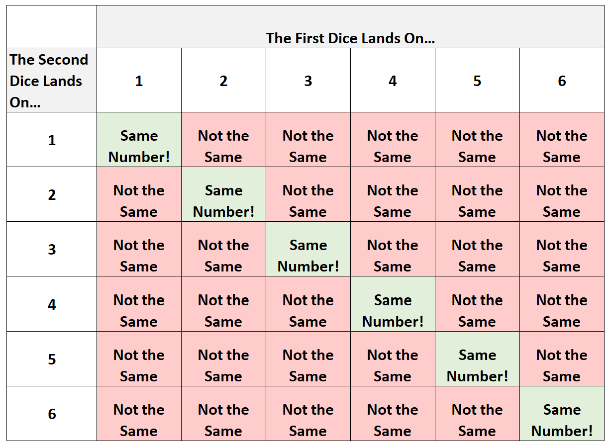 Understanding Probability: Calculating The Odds Of Rolling Doubles With ...