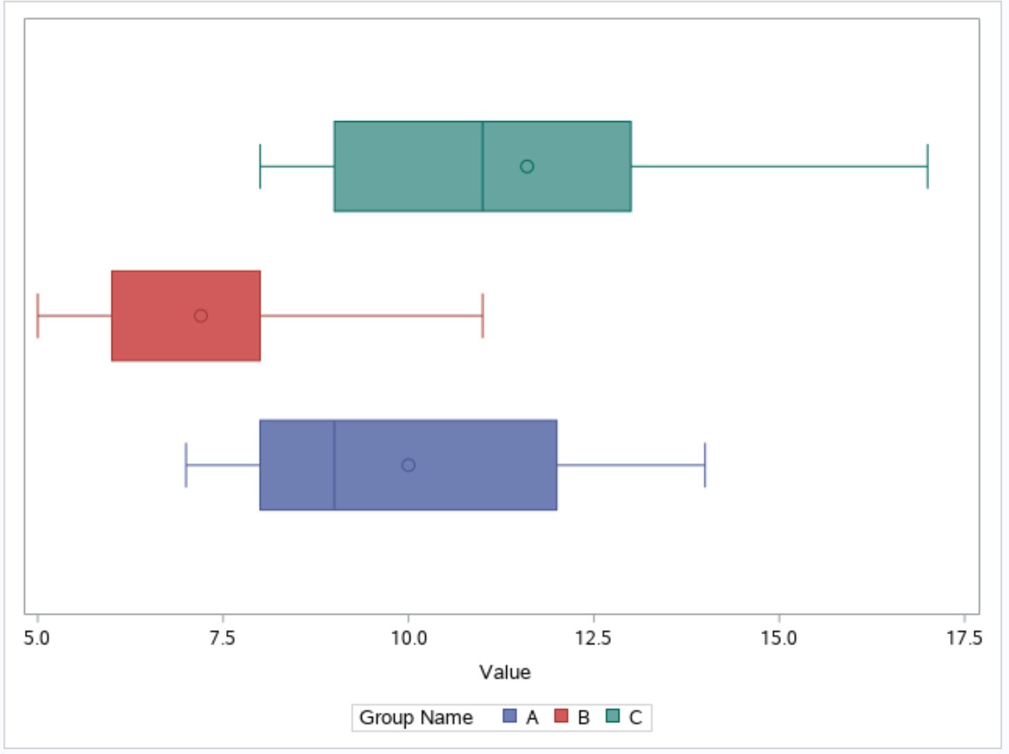 Create Boxplots By Group In SAS - PSYCHOLOGICAL STATISTICS