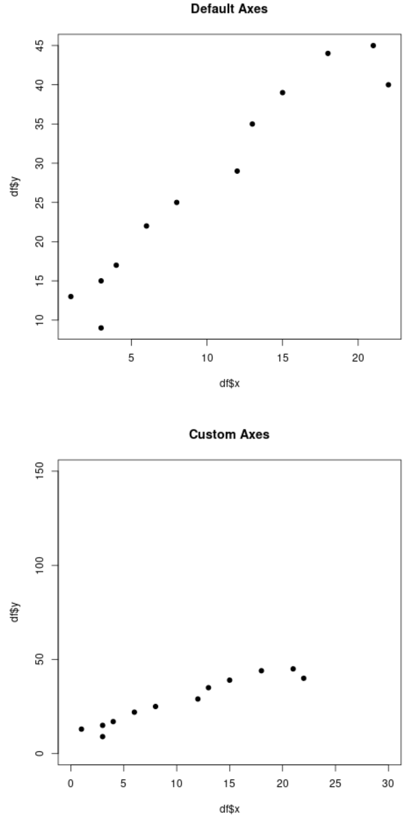 Learning To Customize Axis Scales In R Plots: A Tutorial With Examples ...