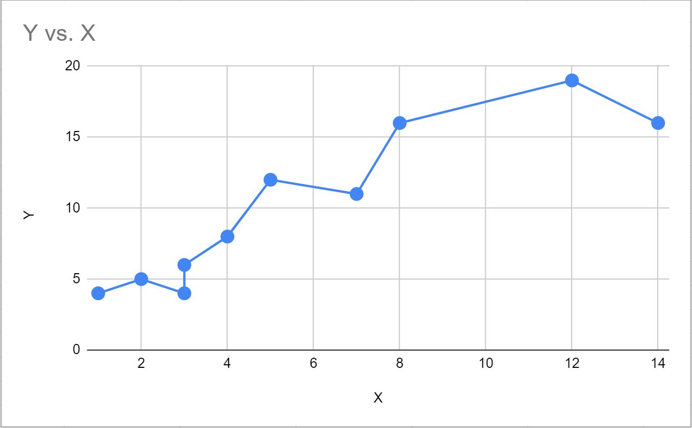 Learning To Create Connected Scatter Plots In Google Sheets ...