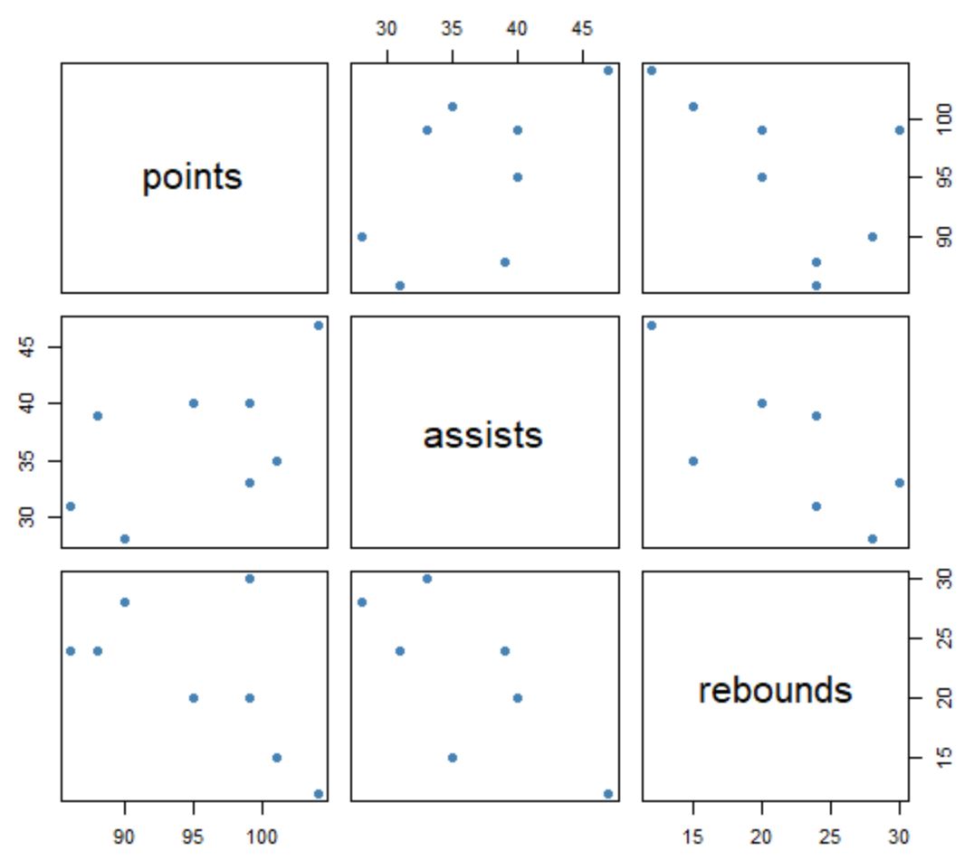 Learn How To Create Scatterplot Matrices In R: A Step-by-Step Guide ...