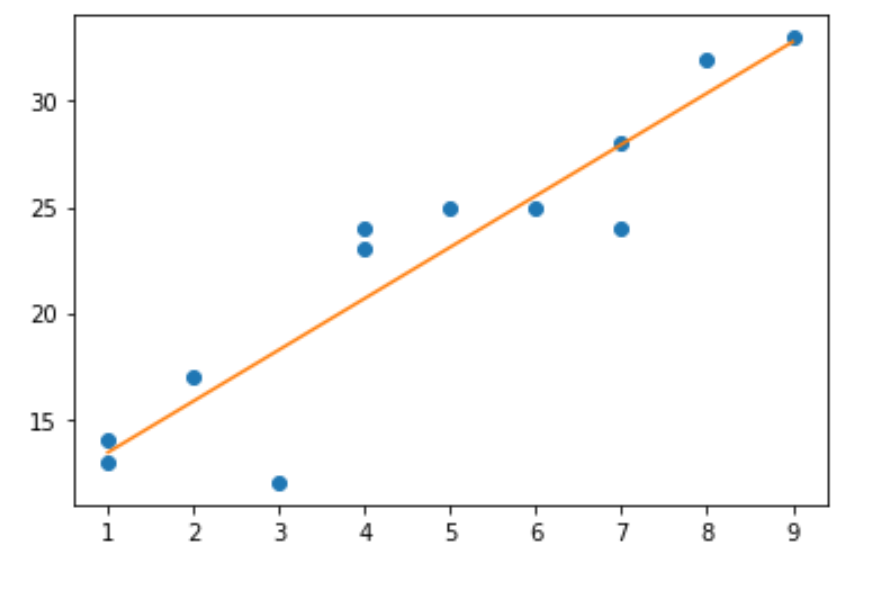 BEST Way To Create A Scatterplot With A Regression Line In Python