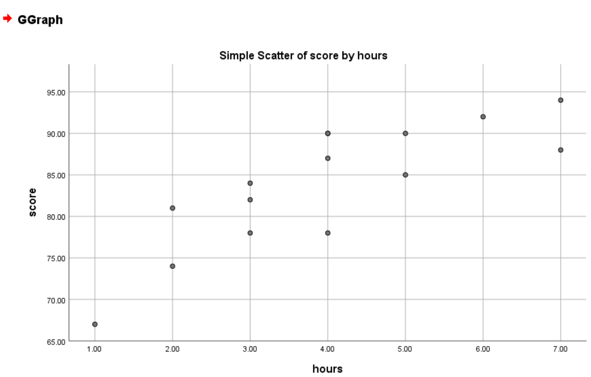 Learn How To Create And Interpret Scatterplots Using SPSS ...