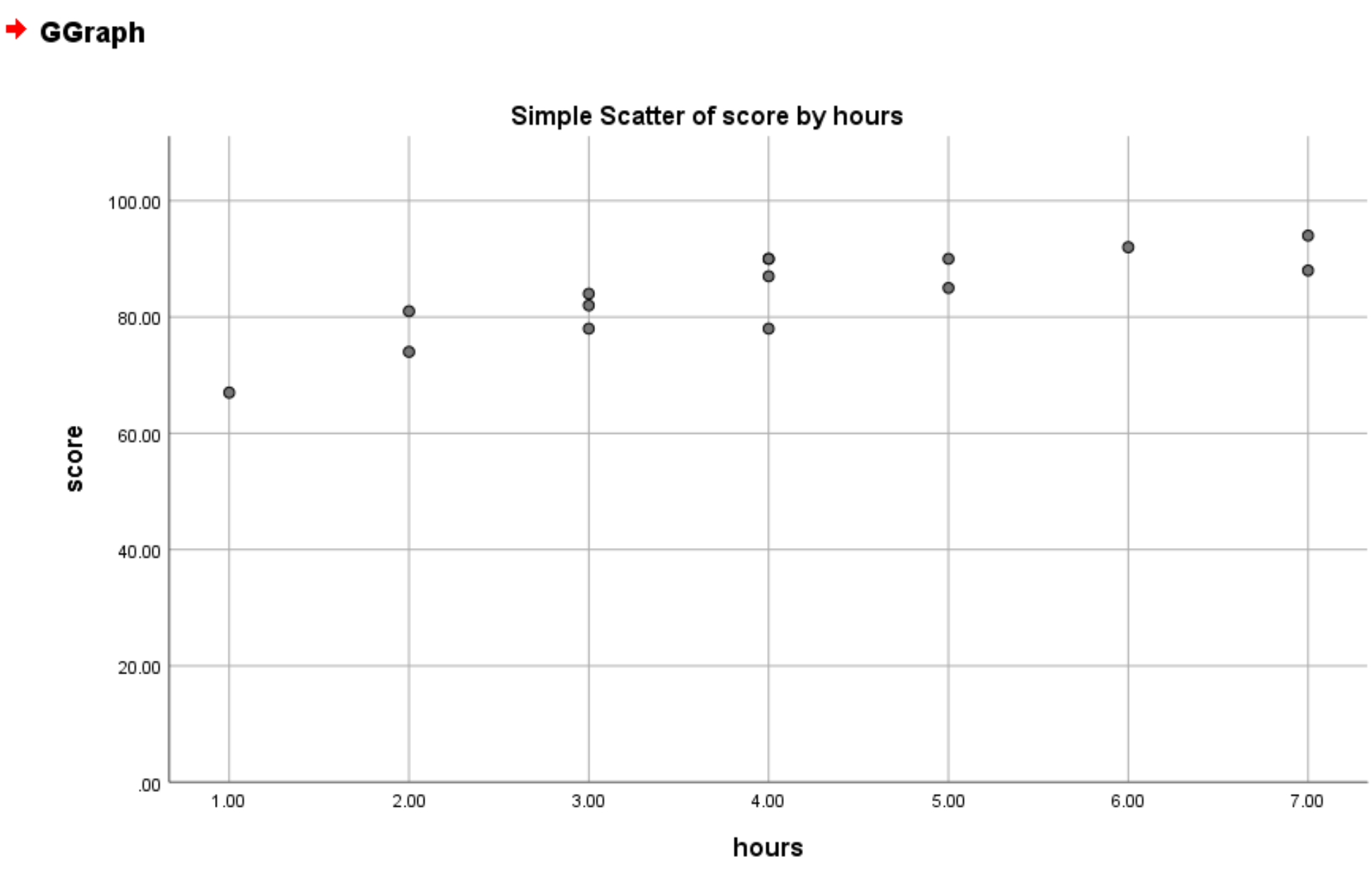 Learn How To Create And Interpret Scatterplots Using SPSS ...