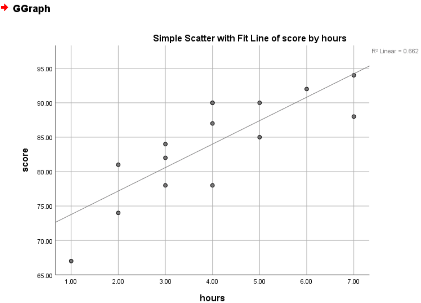 Learn How To Create And Interpret Scatterplots Using SPSS ...