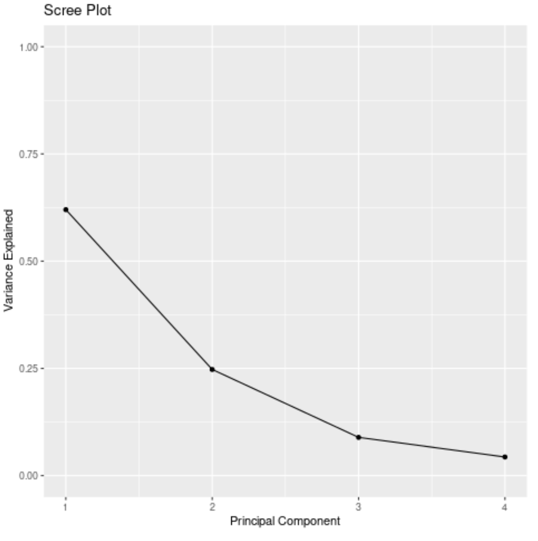 Learning To Visualize Principal Components: A Step-by-Step Guide To Creating Scree Plots In R ...