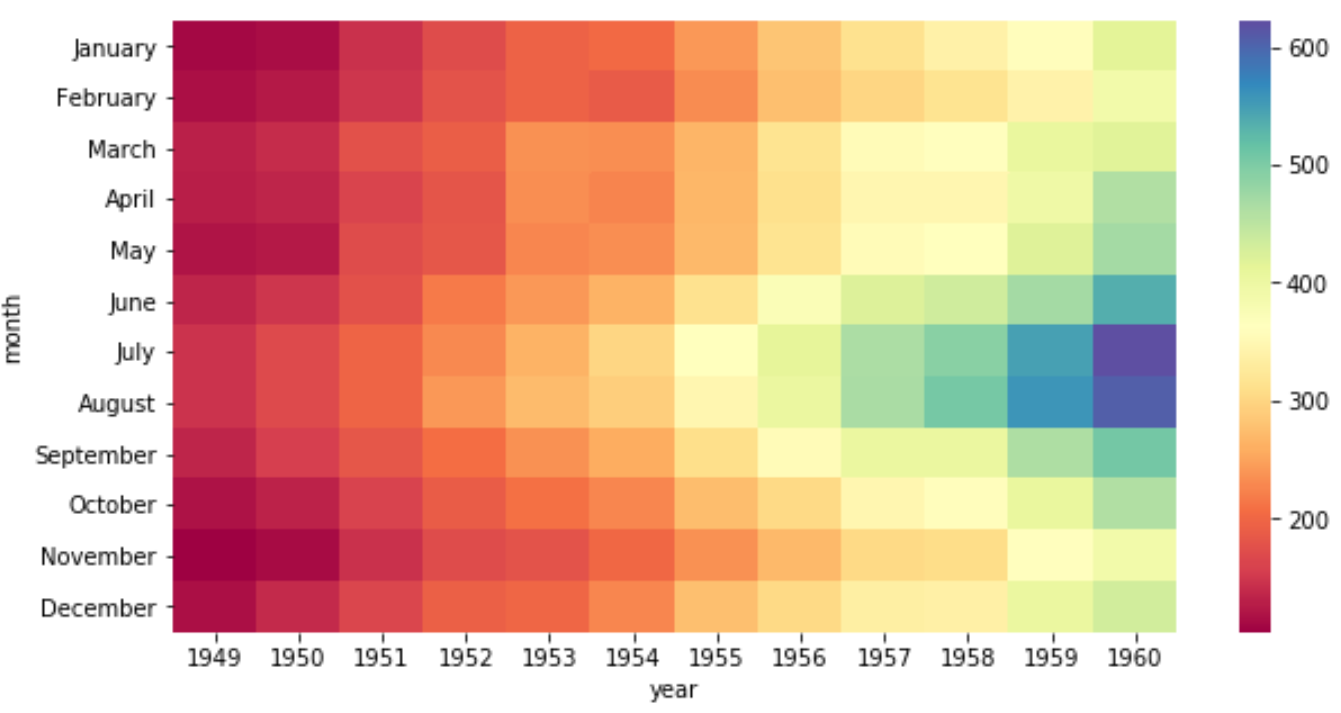 Make Heatmaps with Seaborn (With Examples) - PSYCHOLOGICAL STATISTICS