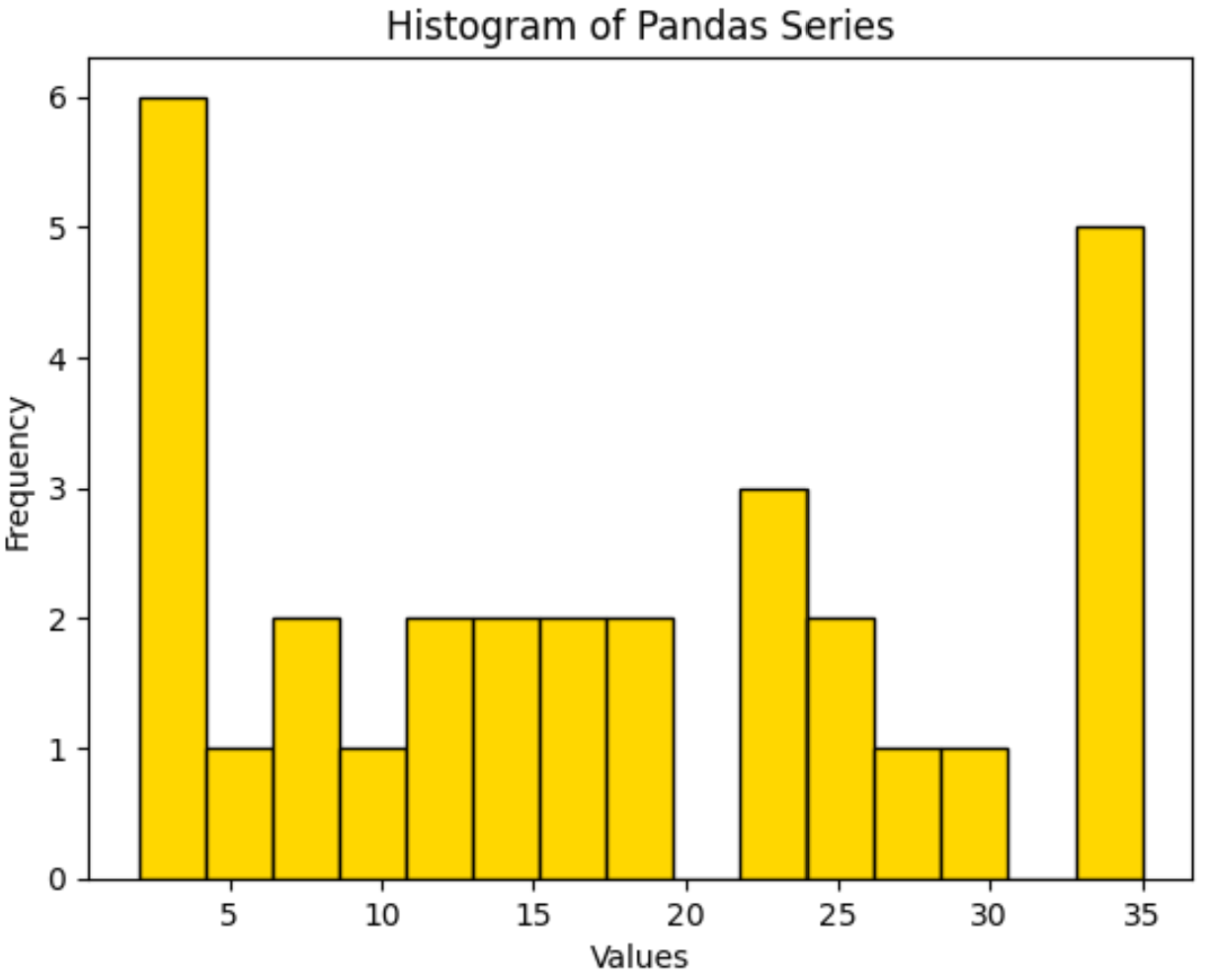 Learning To Visualize Data: Plotting Pandas Series With Examples ...