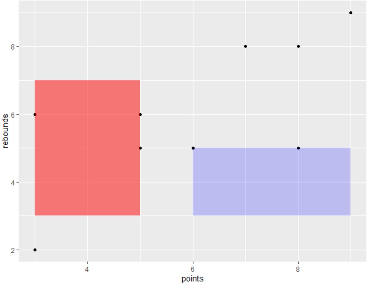 Shade An Area In Ggplot2 (With Examples) - PSYCHOLOGICAL STATISTICS