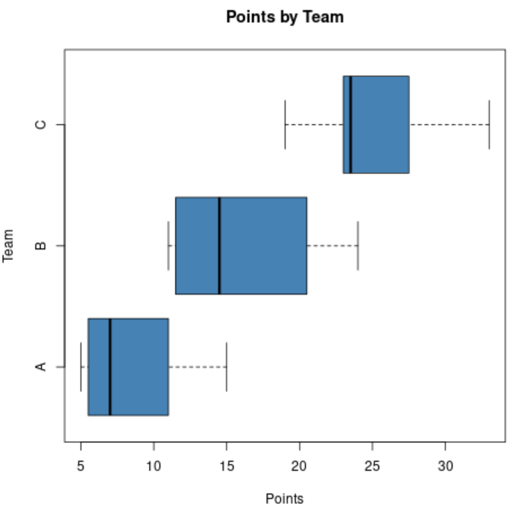 Learning To Create And Interpret Side-by-Side Boxplots In R ...