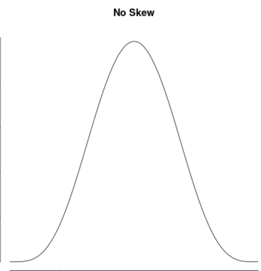 Left Skewed vs. Right Skewed Distributions - PSYCHOLOGICAL STATISTICS