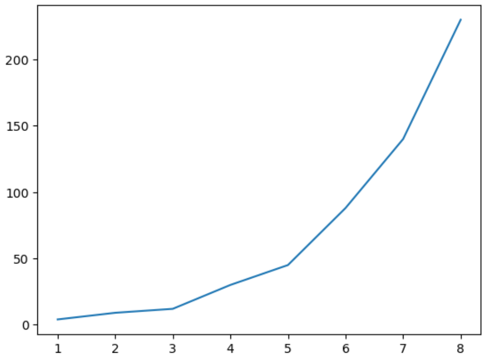 Learning To Smooth Matplotlib Plots With SciPy - PSYCHOLOGICAL STATISTICS