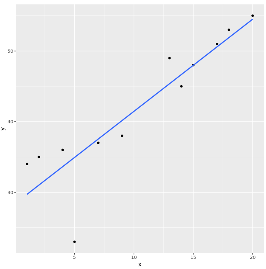 Create Smooth Lines In Ggplot2 With Examples Psychological Statistics 4761