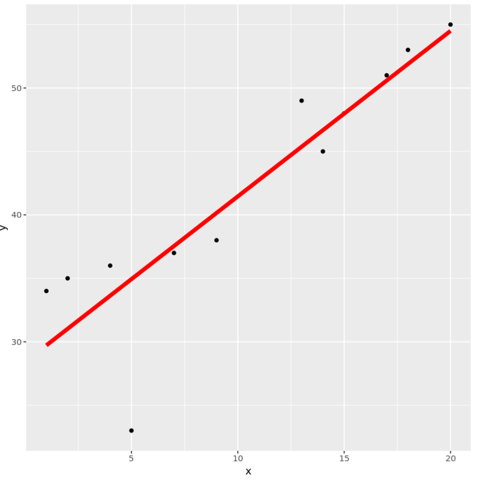 Learning To Generate Smooth Trend Lines In Ggplot2 For Data ...