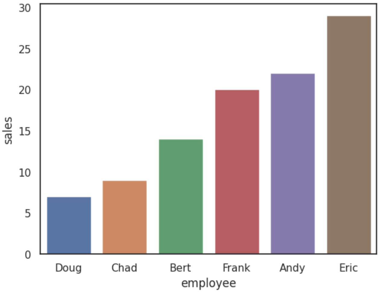 Change the Order of Bars in Seaborn Barplot - PSYCHOLOGICAL STATISTICS