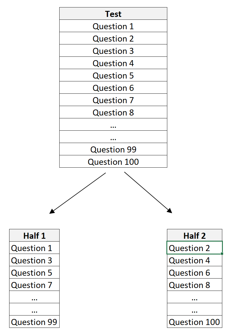Understanding Split-Half Reliability: A Guide to Measuring Internal Consistency - PSYCHOLOGICAL ...