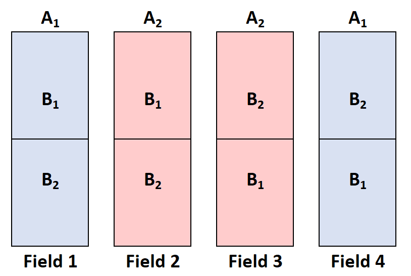 Understanding Split-Plot Designs: Definition And Examples ...