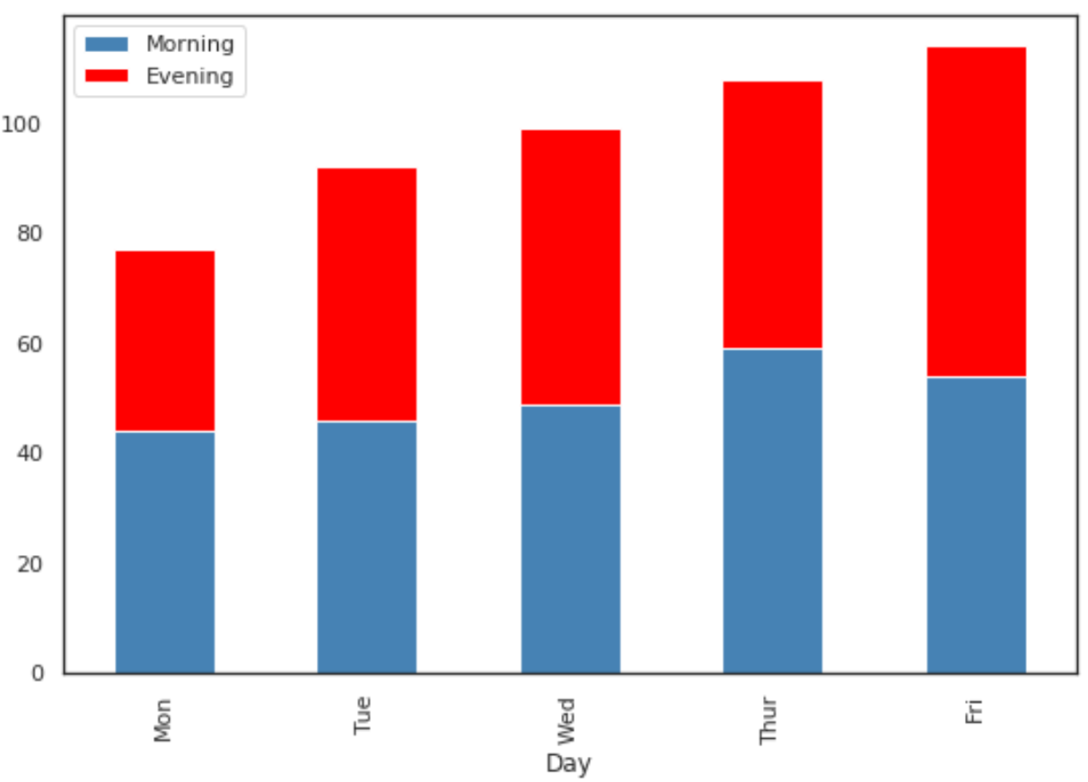 Learning To Create Stacked Bar Plots With Seaborn - PSYCHOLOGICAL ...